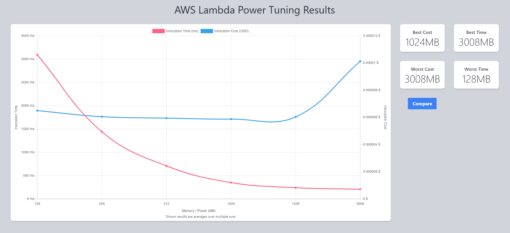 Blog: Optimize Your AWS Lambda Functions for Cost and Performance